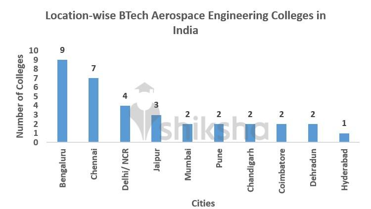 List of Aerospace Engineering Colleges in India - Fees, Courses ...