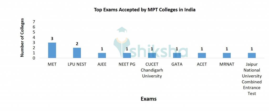 List of MPT Colleges in India - Fees, Courses, Placements, Cut Off, Admission
