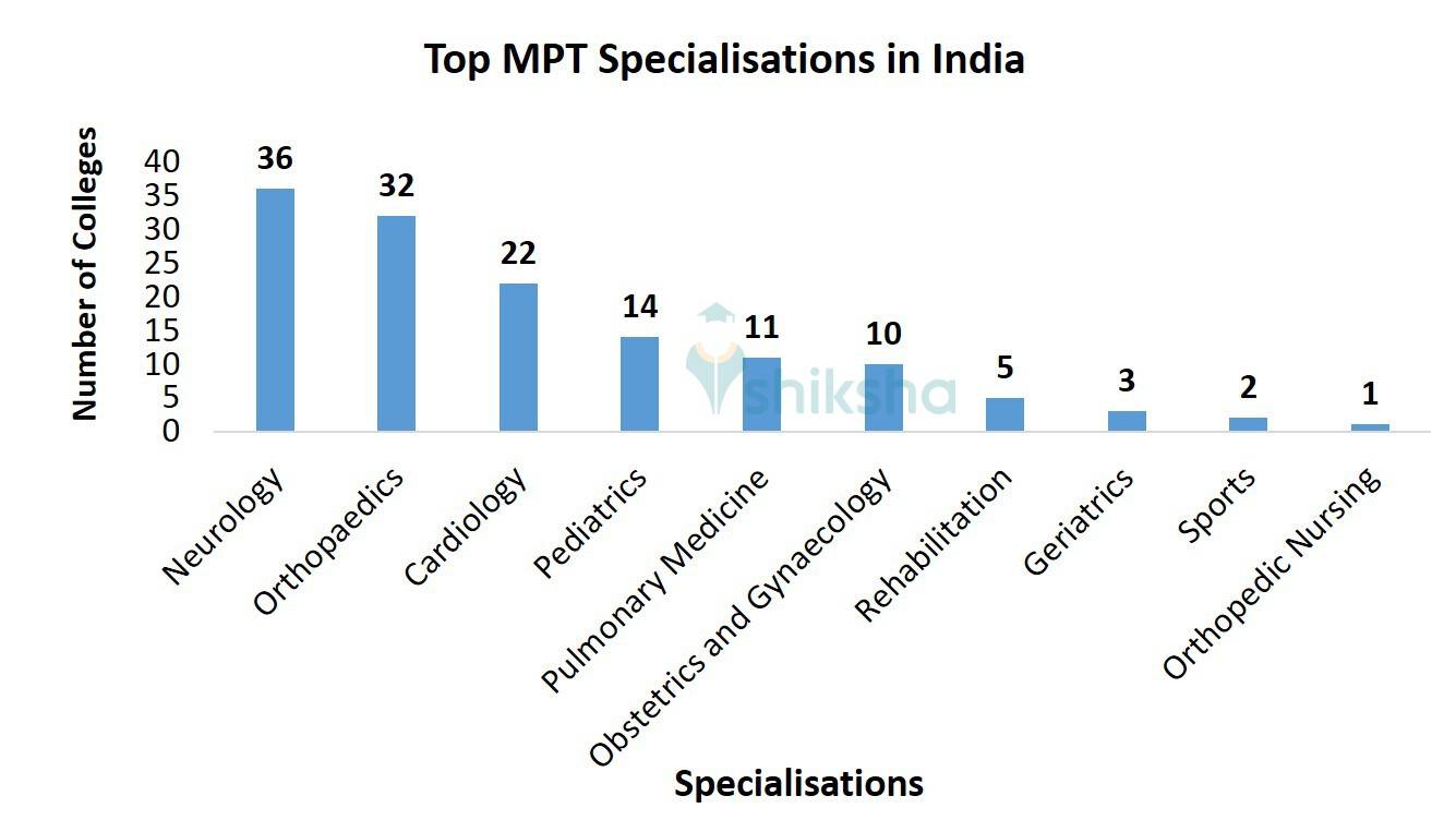 List of MPT Colleges in India - Fees, Courses, Placements, Cut Off, Admission