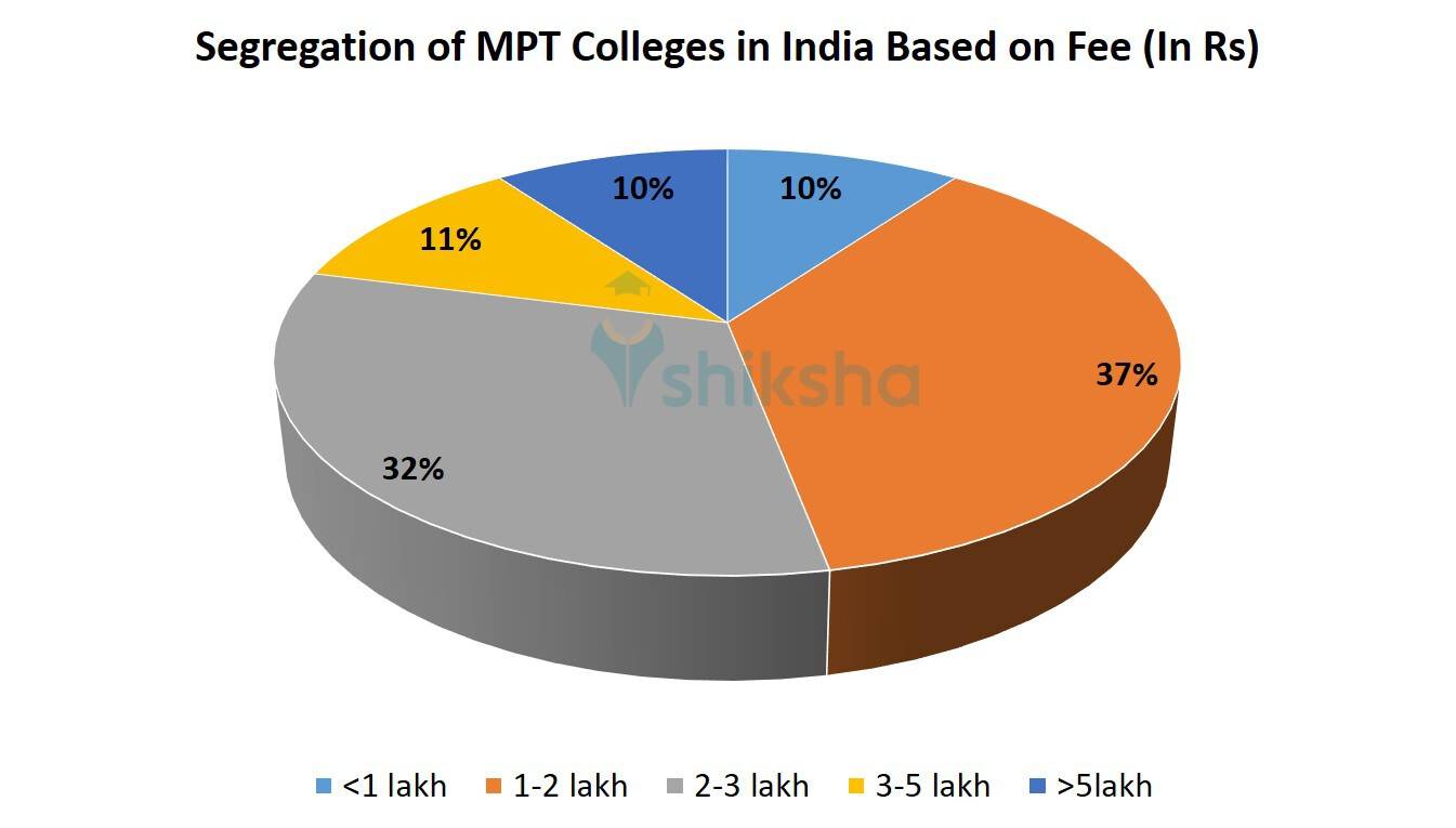 List of MPT Colleges in India - Fees, Courses, Placements, Cut Off, Admission
