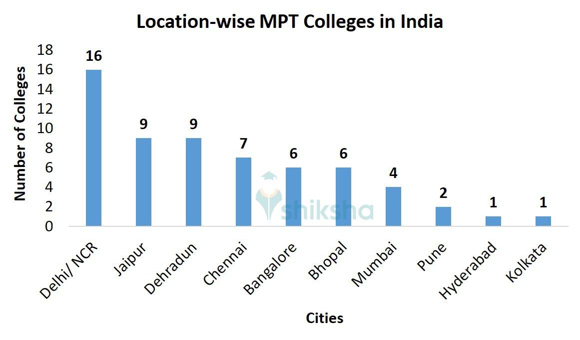 List of MPT Colleges in India - Fees, Courses, Placements, Cut Off, Admission