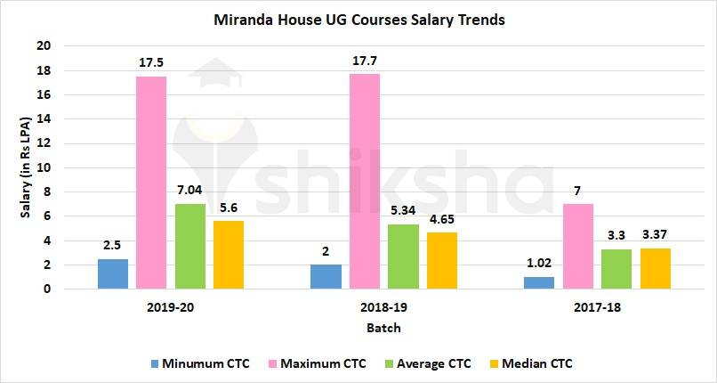 Miranda House - Admission 2022, Cut Off, Fees, Courses, Ranking