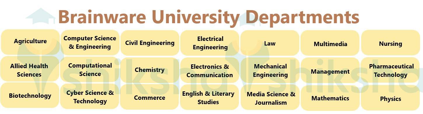 Brainware University, Kolkata: Courses, Fees, Placements, Ranking ...
