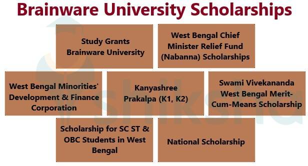 Brainware University, Kolkata: Courses, Fees, Placements, Ranking ...