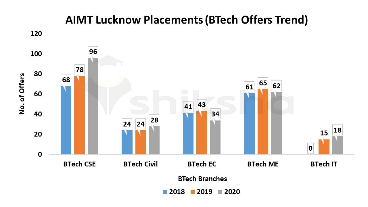 AIMT Lucknow Placements 2021: Average & Highest Salary, Trend, Top ...