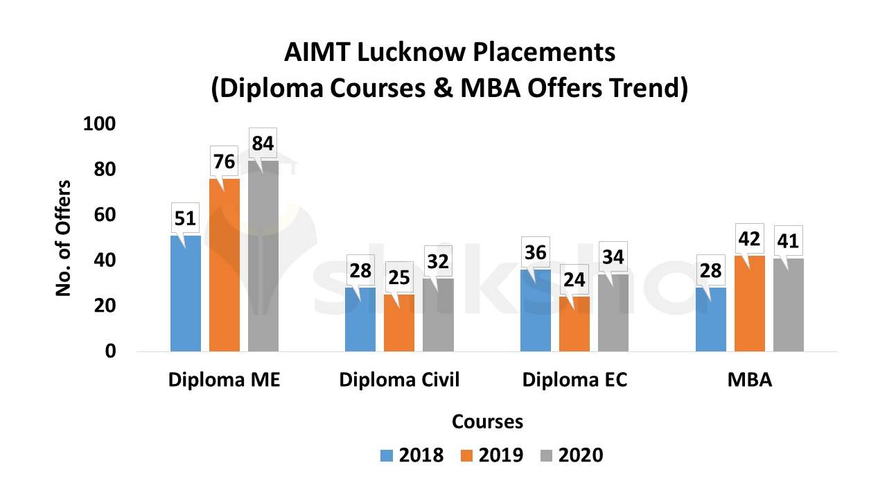 AIMT Lucknow Placements 2021: Average & Highest Salary, Trend, Top ...