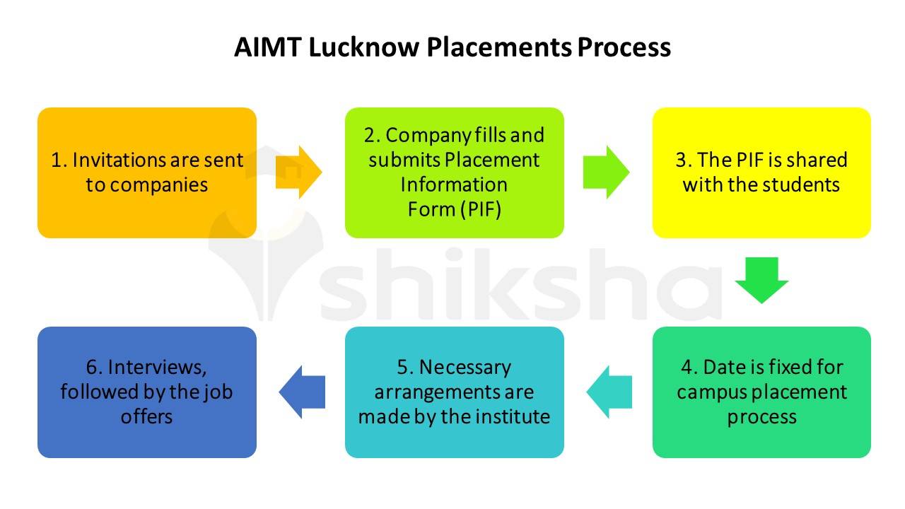 AIMT Lucknow Placements 2021: Average & Highest Salary, Trend, Top ...