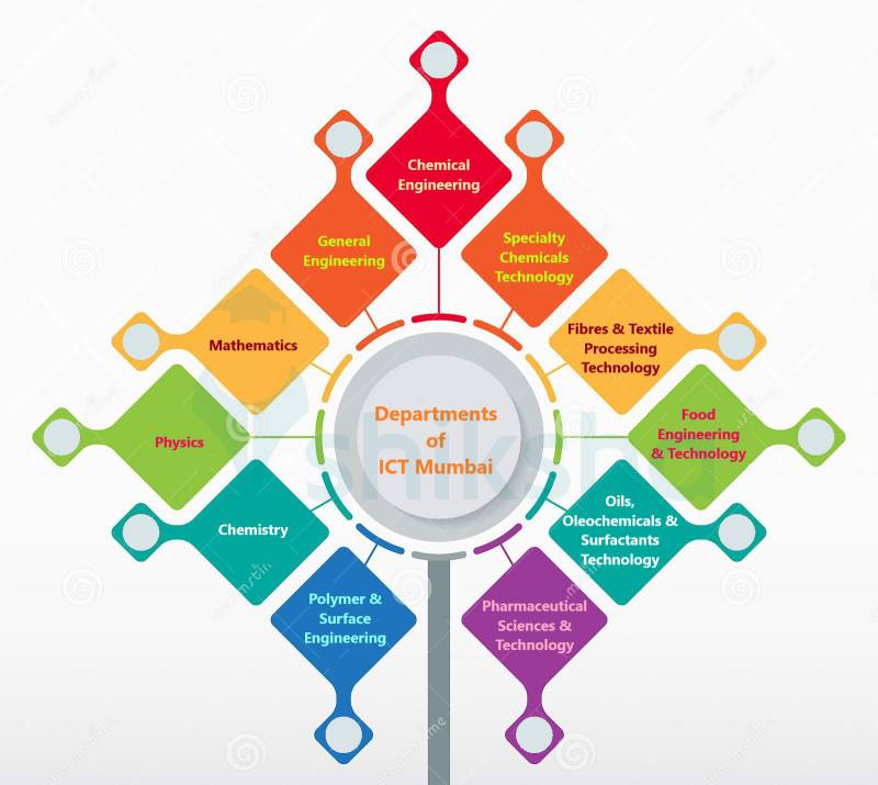 ICT Mumbai: Courses, Fees, Admission 2023, Placements, Rankings