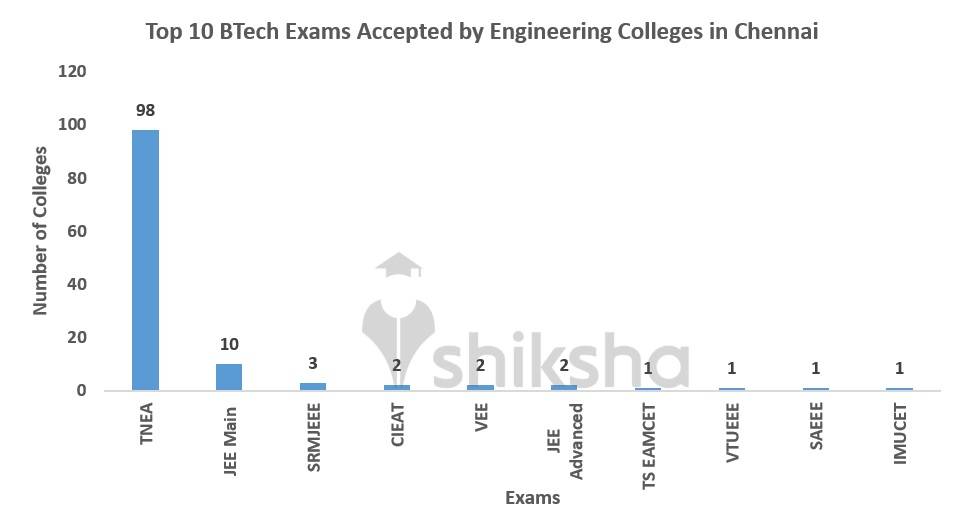 Engineering Colleges in Chennai - 2022 Admission, Fees, Courses ...