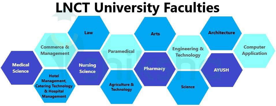 LNCT University, Bhopal: Courses, Fees, Placements, Ranking, Admission 2022