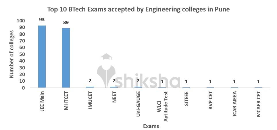 Top Engineering Colleges in Pune - 2021 Fees, Courses, Placements ...
