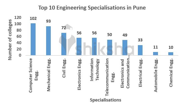 Top Engineering Colleges in Pune - 2021 Fees, Courses, Placements ...