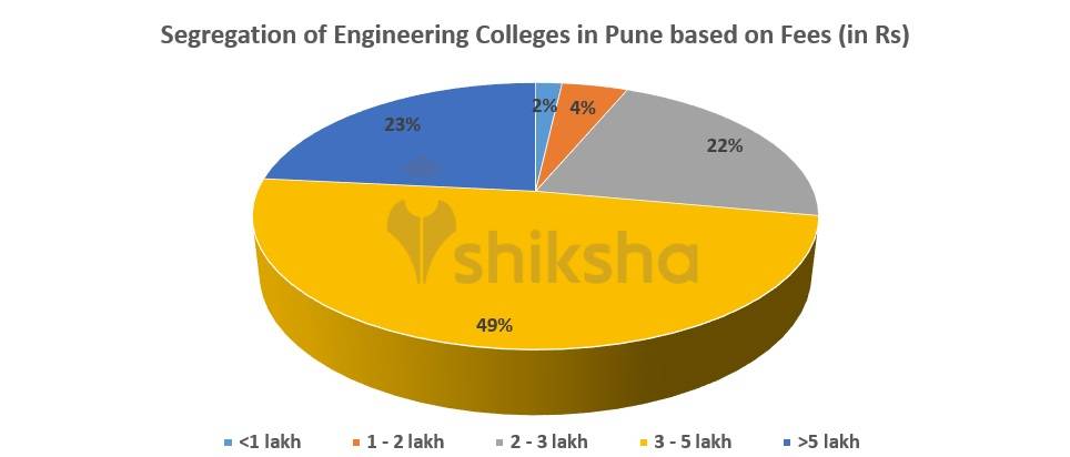 Top Engineering Colleges in Pune - 2021 Fees, Courses, Placements ...