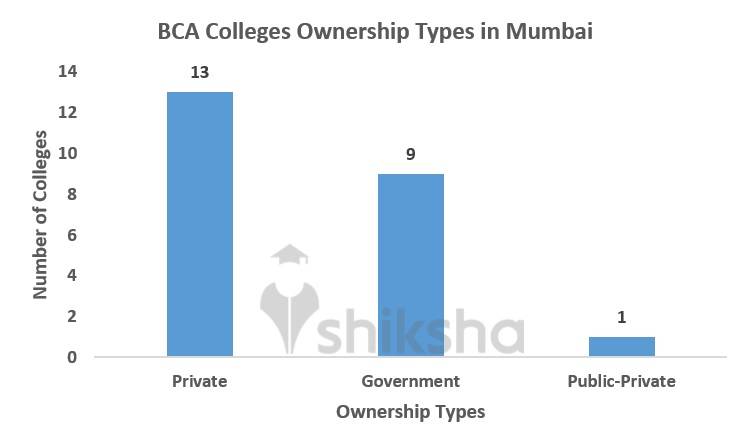 Top BCA Courses in Mumbai (All) - 2021 Fees, Colleges, Placements, Ranking, Exams