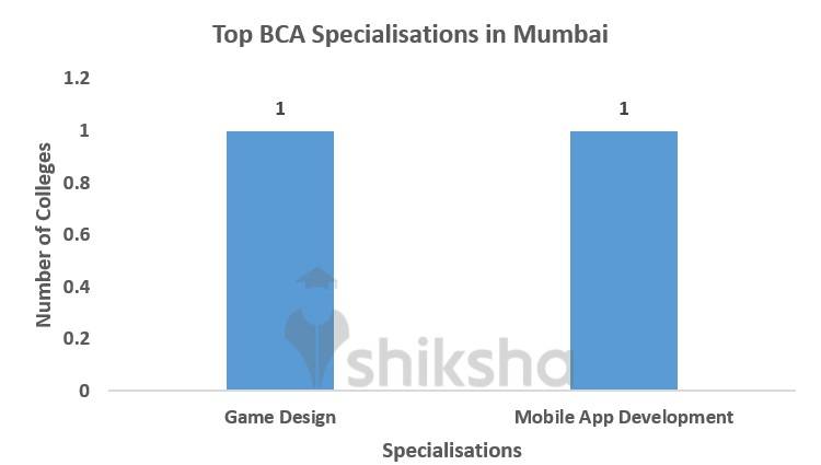 Top BCA Courses in Mumbai (All) - 2021 Fees, Colleges, Placements ...