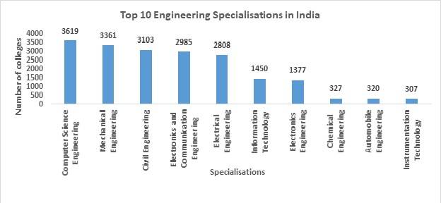 Top Ranked Engineering Colleges in India 2021: Rank, Fees, Cutoff ...