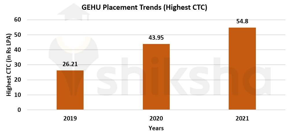 Graphic Era Hill University, Dehradun Placements 2021: Top Companies ...