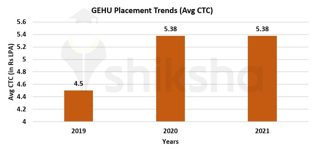 Graphic Era Hill University, Dehradun Placements 2021: Top Companies ...