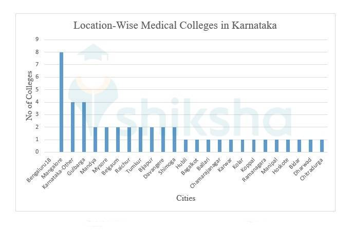 Best Medical Colleges in Karnataka for MBBS - 2022 Fees, Courses, Placements, Ranking, Exams