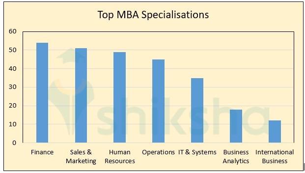 Top Ranked MBA Colleges in India 2021: Rank, Fees, Cutoff, Placements ...