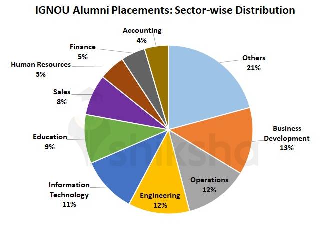 IGNOU Placements 2021: Top Companies & Past Year Trends