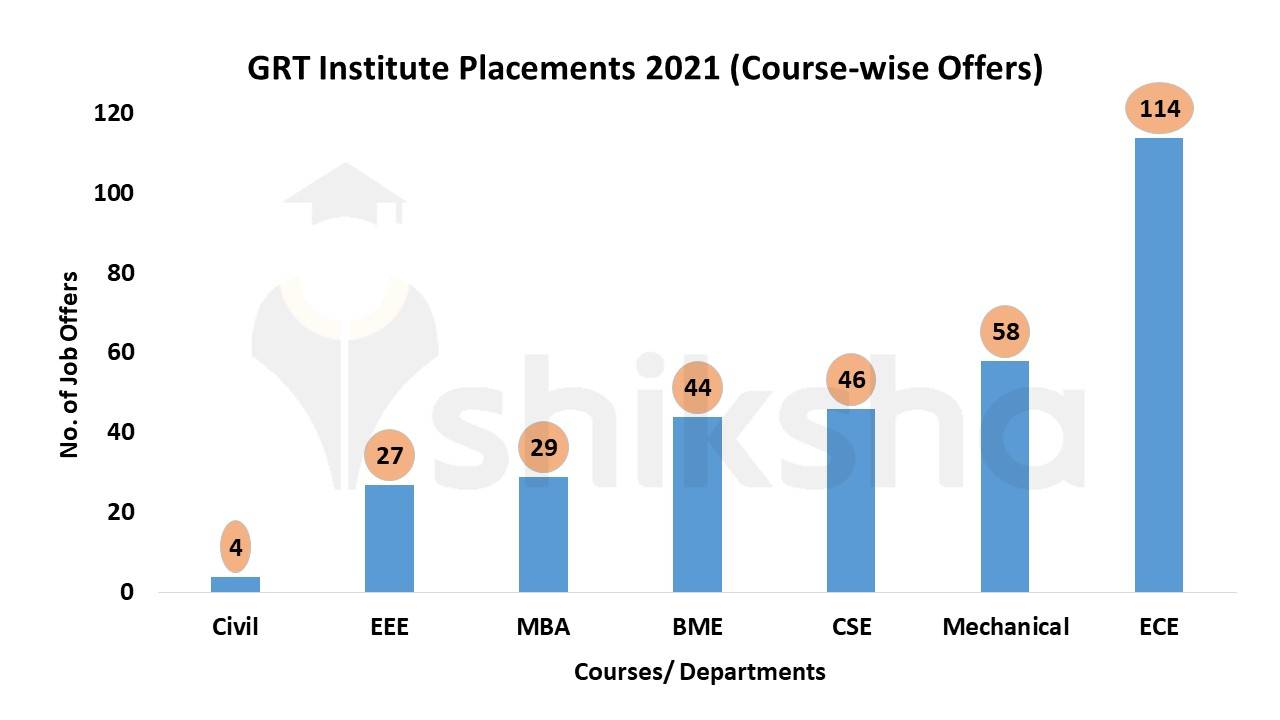 GRT Institute of Engineering & Technology Placements 2021: Offers Trend ...