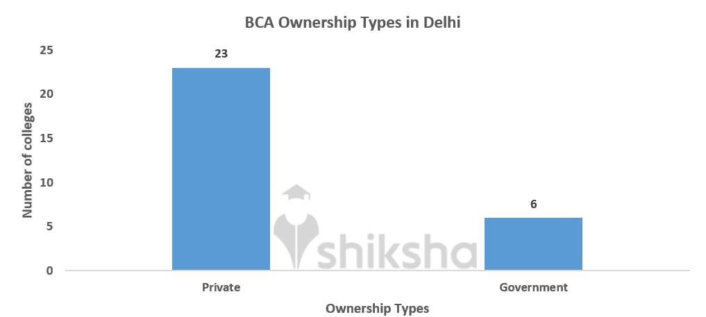 Top BCA Courses in Delhi - 2021 Fees, Colleges, Placements, Ranking, Exams