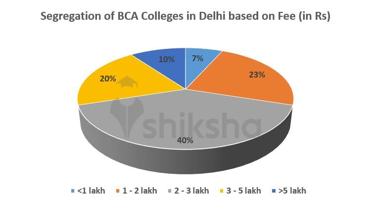 Top BCA Courses in Delhi - 2021 Fees, Colleges, Placements, Ranking, Exams