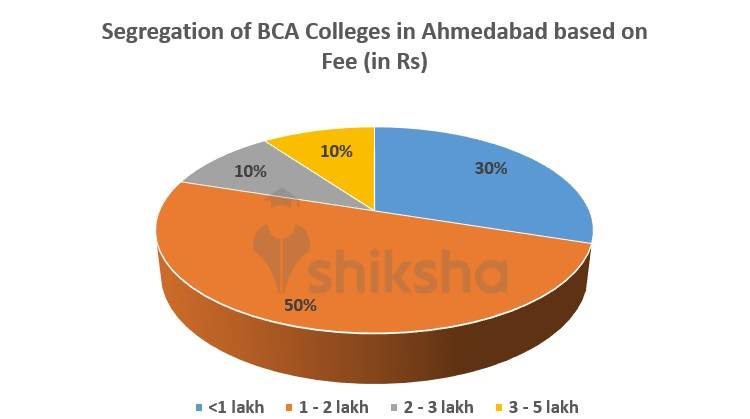 Top BCA Courses in Ahmedabad - 2021 Fees, Colleges, Placements, Ranking, Exams