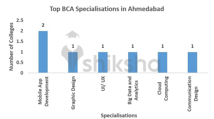 Top BCA Courses in Ahmedabad - 2021 Fees, Colleges, Placements, Ranking, Exams