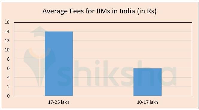 Top IIMs in India 2022: Rank, Fees, Cutoff, Placements, Admission