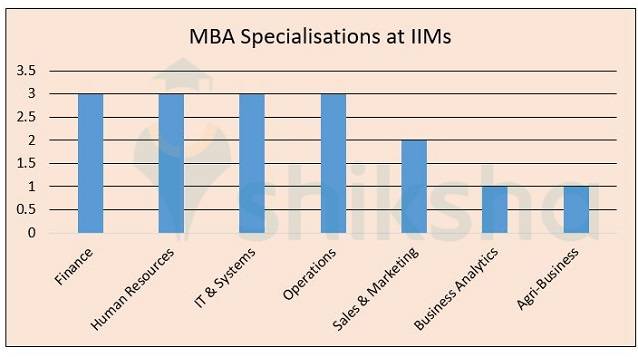 Top IIMs in India 2022: Rank, Fees, Cutoff, Placements, Admission