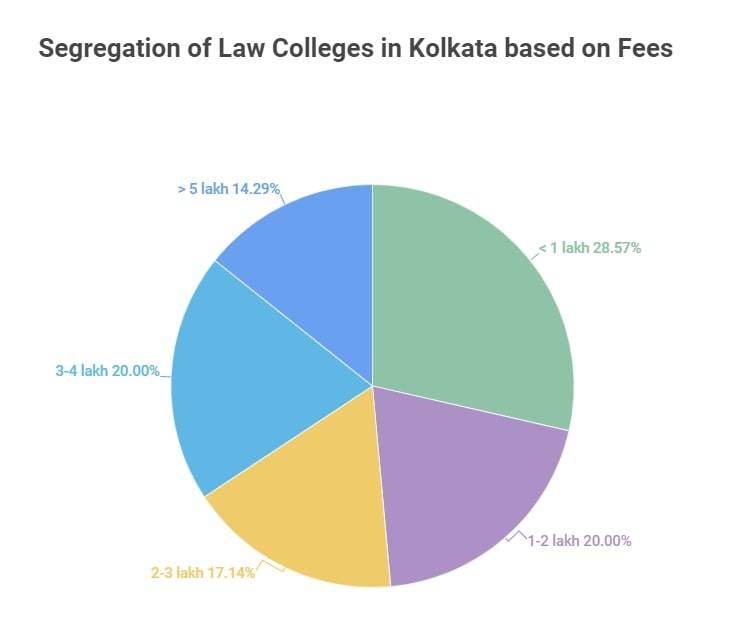 Top Law Colleges in Kolkata 2022 - Rank, Fees, Courses, Placements, Cut ...