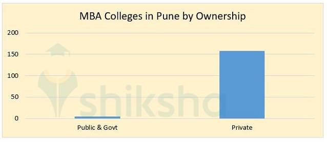 All MBA Colleges in Pune 2022 - Fees, Courses, Placements, Ranking, Exams