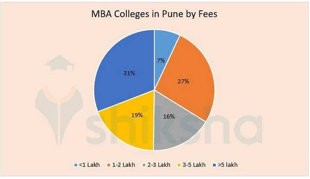 All MBA Colleges in Pune 2022 - Fees, Courses, Placements, Ranking, Exams