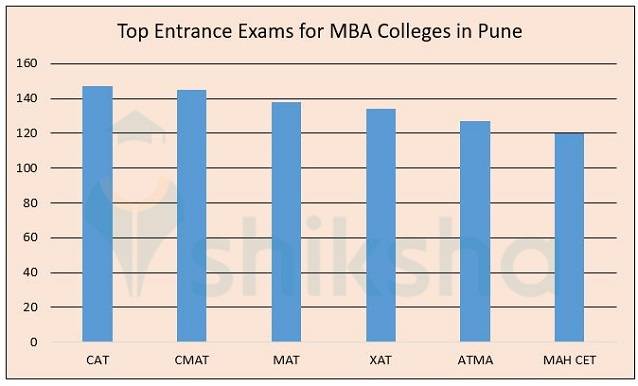 All MBA Colleges in Pune 2022 - Fees, Courses, Placements, Ranking, Exams