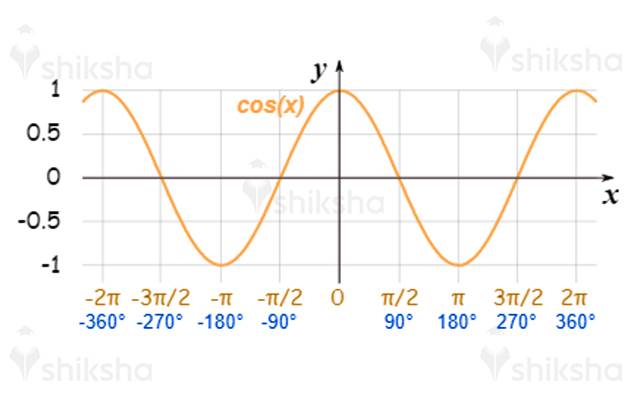 Trigonometry Graphs: Overview, Questions, Easy Tricks, Rules, Preparation