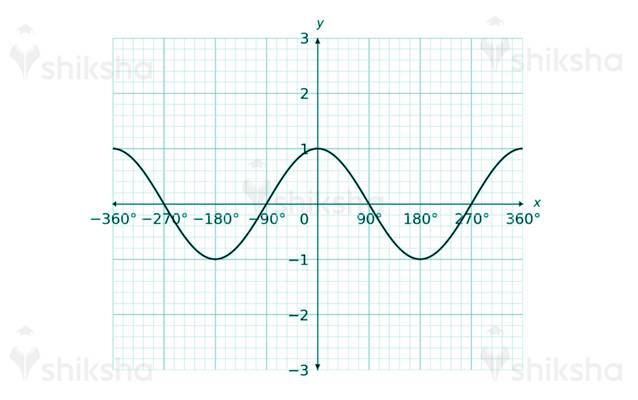 Trigonometry Graphs: Overview, Questions, Easy Tricks, Rules, Preparation