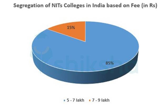 Top NITs in India 2022: Rank, Fees, Cutoff, Placements, Admission