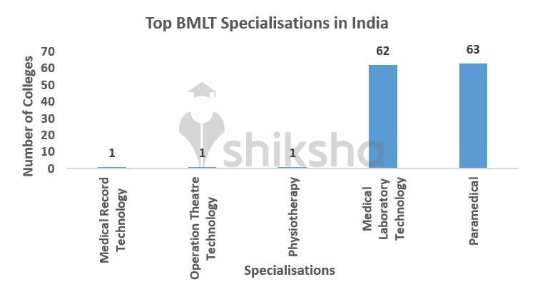 List of BMLT Courses and Colleges in India - Fees, Cutoff, Admission ...