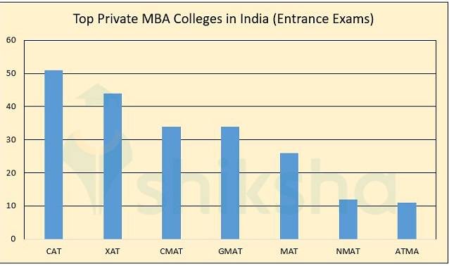 Top Private MBA Colleges in India 2022: Rank, Fees, Cutoff, Placements, Admission