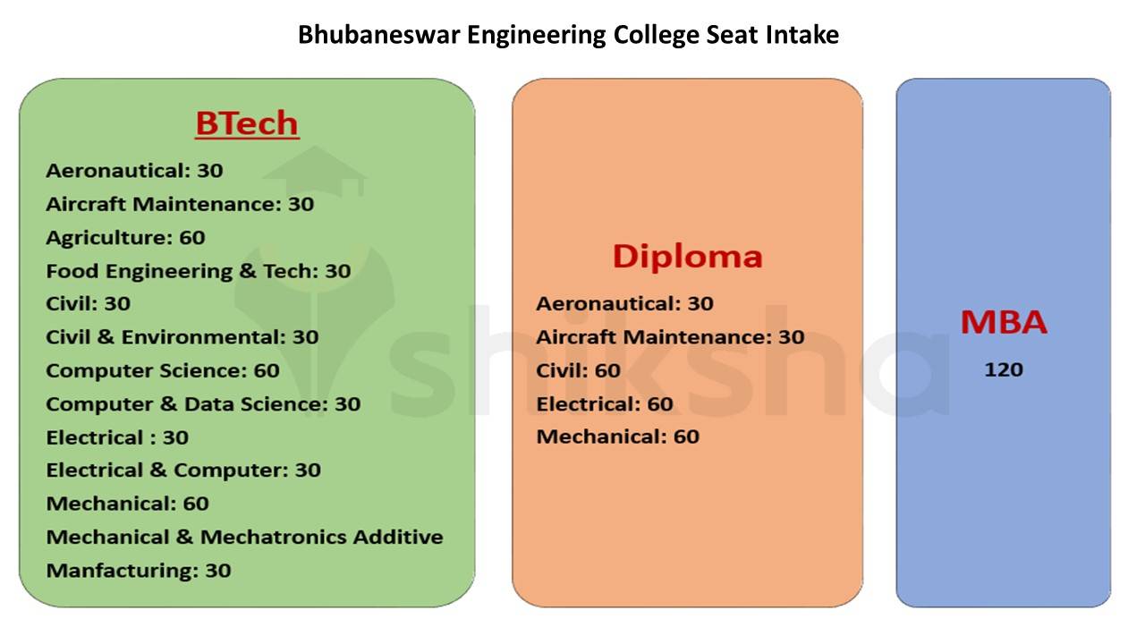 Bhubaneswar Engineering College: Courses, Fees, Placements, Ranking ...