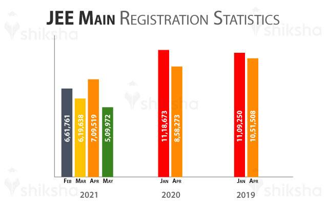 JEE Main 2021: चौथा सत्र परिणाम (घोषित), कटऑफ, काउंसलिंग, डेट्स, एडमिट ...