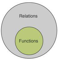 Relations and Functions: Overview, Questions, Easy Tricks, Rules ...