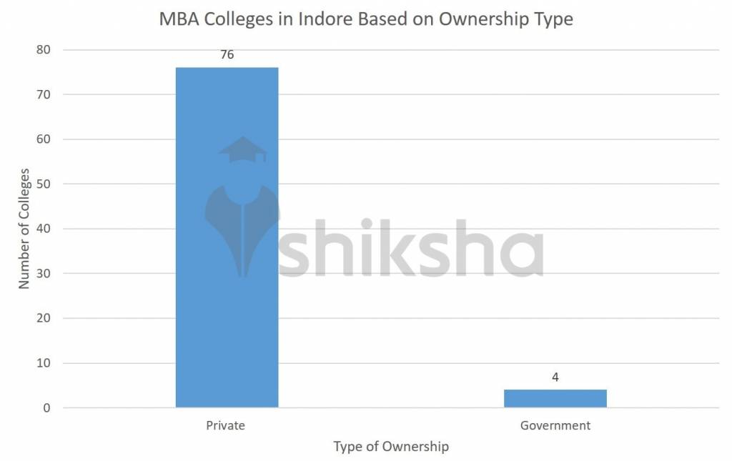 All MBA Colleges in Indore 2022 - Fees, Courses, Placements, Ranking, Exams