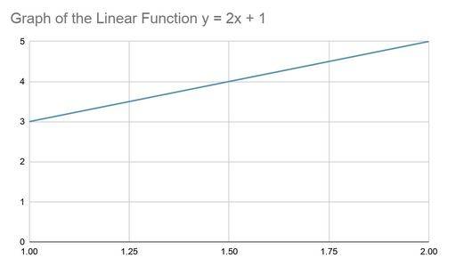 Linear Functions: Overview, Questions, Easy Tricks, Rules, Preparation