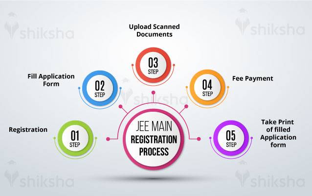 JEE Main 2023 Application Form (Soon): Release Date, Direct Link, Fees ...