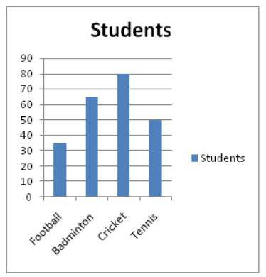 Bar Graph: Overview, Questions, Easy Tricks, Rules, Preparation