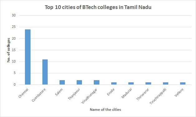 Top Engineering Colleges in Tamil Nadu 2022: Rank, Fees, Cutoff ...