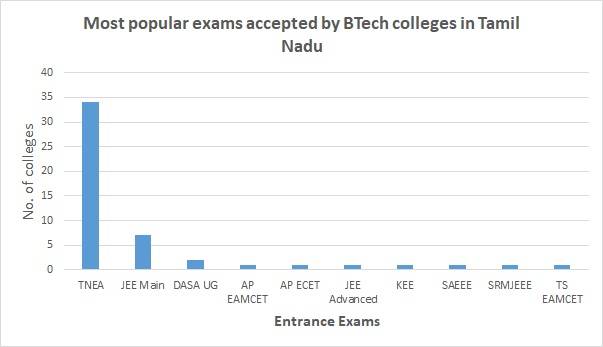 Top Engineering Colleges in Tamil Nadu 2022: Rank, Fees, Cutoff ...